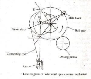 Slotter Machine: Definition, Types, Main Parts, Operation [Notes & PDF]