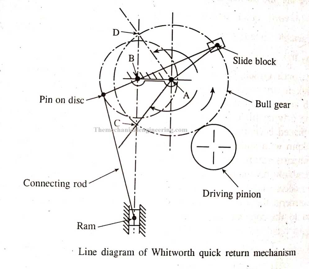 Slotter Machine: Definition, Types, Main Parts, Operation [Notes & PDF]