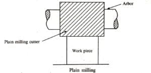 Milling Machine: Definition, Parts, Operation, Working Principle ...