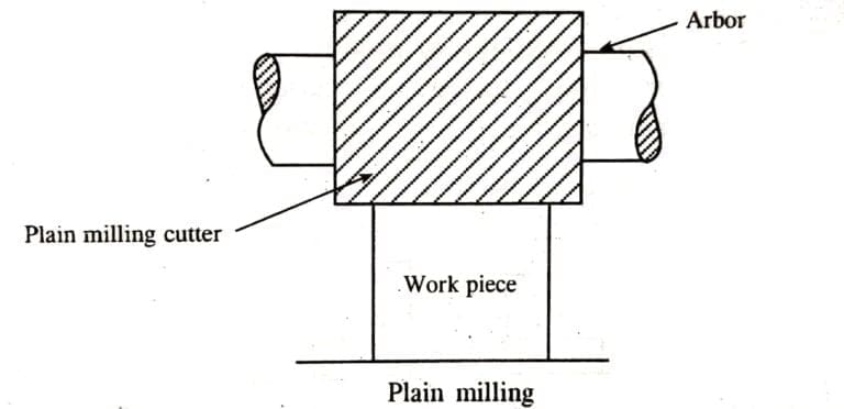 Milling Machine: Definition, Parts, Operation, Working Principle ...