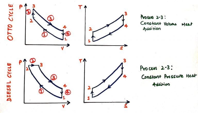 Diesel Cycle: Definition, Process, PV and TS Diagram, Derivation ...