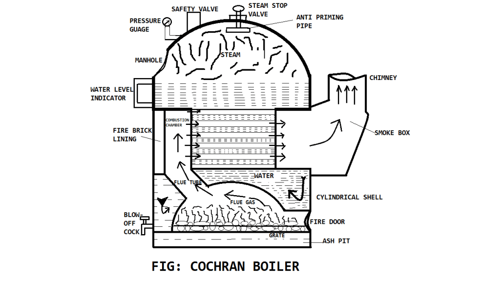 Cochran Boiler: Definition, Parts or Construction, Working Principle ...