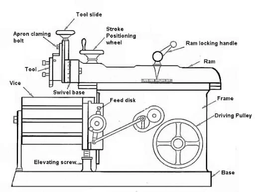 Shaper Machine: Definition, Parts, Working Principle, Types, Operation ...