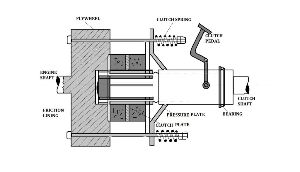 Clutch: Definition, Parts or Construction, Types, Working Principle ...