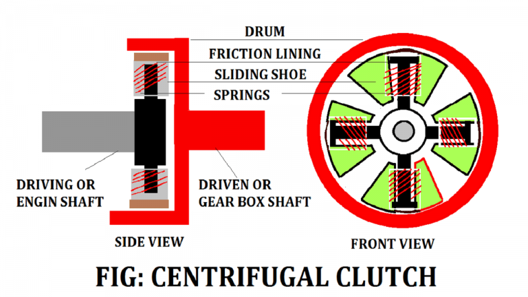 Clutch: Definition, Parts or Construction, Types, Working Principle ...