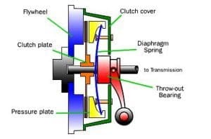 What is Multi Plate Clutch? Definition, Parts, Working, Advantages ...