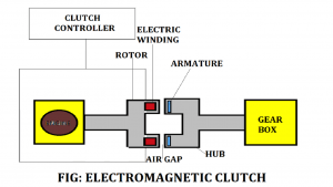 Clutch: Definition, Parts or Construction, Types, Working Principle ...