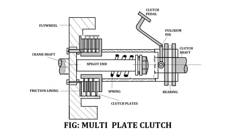 Single Plate Clutch: Definition, Construction, Working, Advantages ...