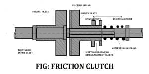 Clutch: Definition, Parts or Construction, Types, Working Principle ...