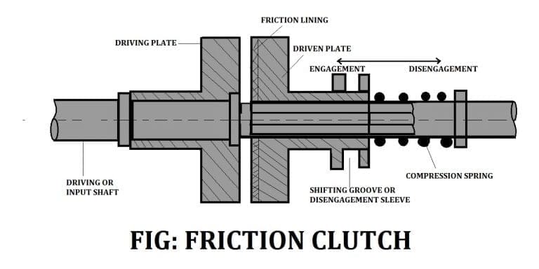 Clutch: Definition, Parts or Construction, Types, Working Principle ...