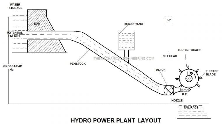 Hydro Power Plant Definition Layout Working Principle Site