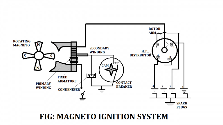 Magneto Ignition System: Definition, Parts, Working, Advantages ...