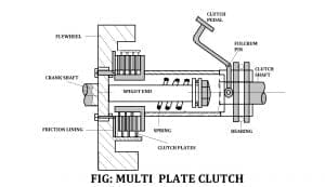 Clutch: Definition, Parts or Construction, Types, Working Principle ...