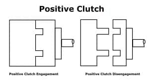Clutch: Definition, Parts or Construction, Types, Working Principle ...