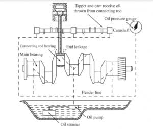 Different Types of Lubrication System in Detail [Notes & PDF]