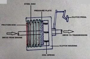 What is Multi Plate Clutch? Definition, Parts, Working, Advantages ...