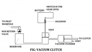 Clutch: Definition, Parts or Construction, Types, Working Principle ...