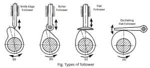 What are Cam and Follower? Types, Working, Terminology, Application ...