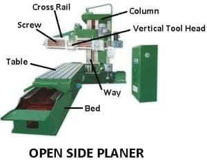 Planer Machine: Definition, Parts, Working Principle, Types, Operation ...