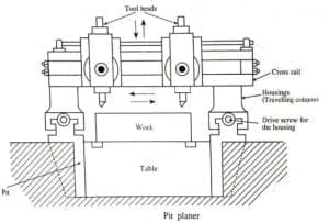 Planer Machine: Definition, Parts, Working Principle, Types, Operation ...