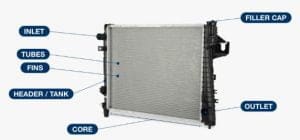 Radiator: Definition, Types, Working, Advantages, Disadvantages ...