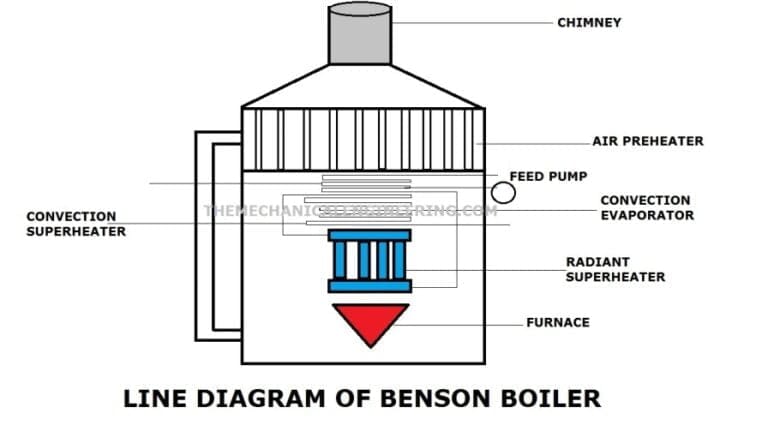 Water Tube Boiler: Definition, Types, Advantages, Disadvantages ...