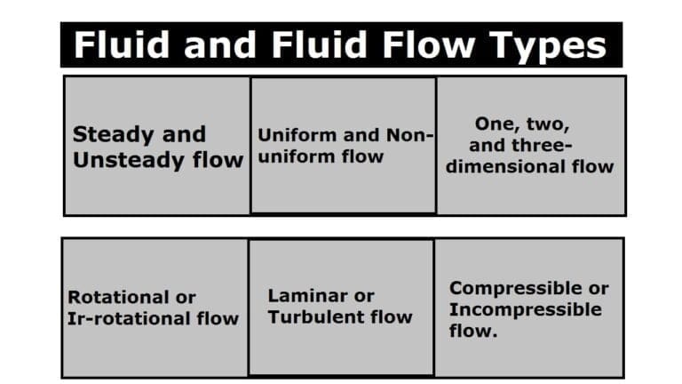 Types of Fluid Flow: Definition and Example [Notes & PDF]