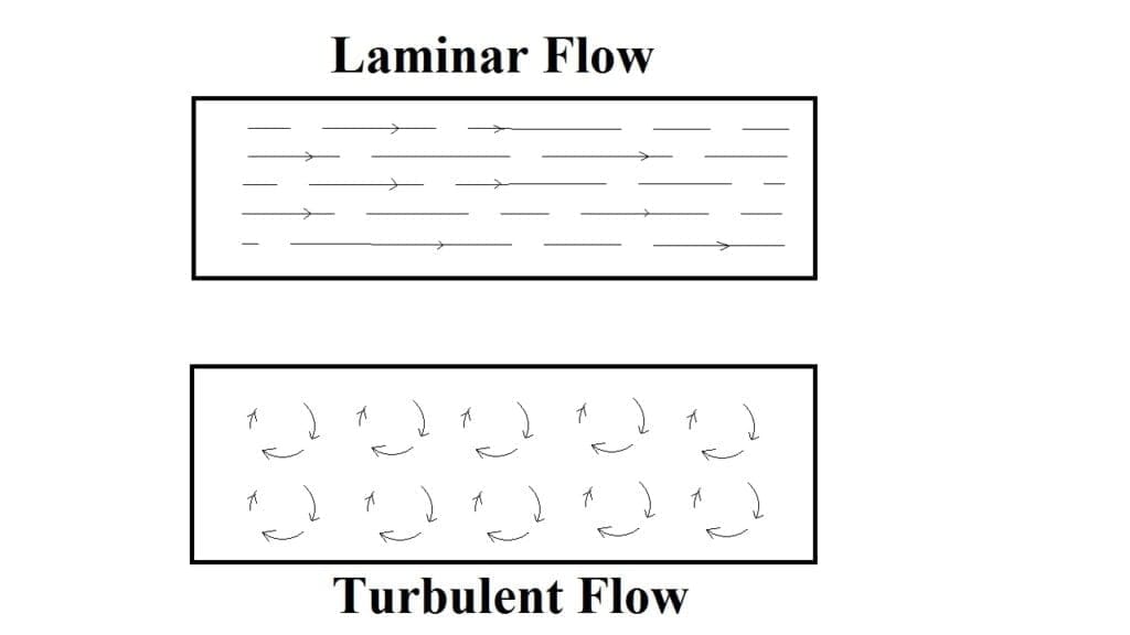 Types of Fluid Flow: Definition and Example [Notes & PDF]