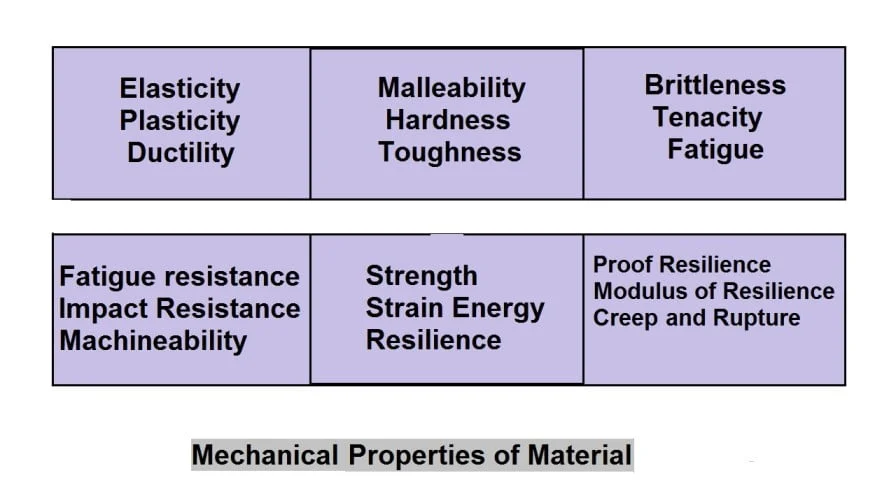 Mechanical Properties of Material with Example [Notes & PDF]