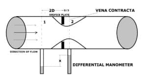 Orifice Meter: Definition, Construction, Working, Experiment ...