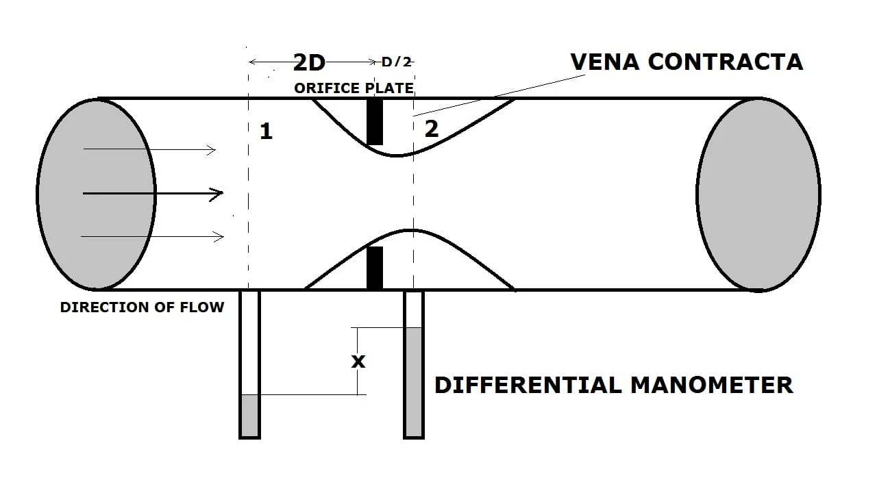 Orifice Meter: Definition, Construction, Working, Experiment ...