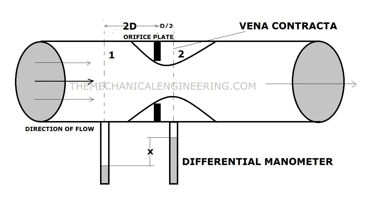 Orifice Meter: Definition, Construction, Working, Experiment ...