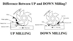 Milling Machine: Definition, Parts, Operation, Working Principle ...