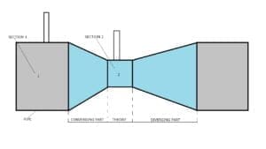 VenturiMeter: Definition, Construction, Working, Experiment, Derivation ...