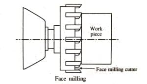 Milling Machine: Definition, Parts, Operation, Working Principle ...