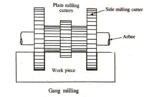 Milling Machine: Definition, Parts, Operation, Working Principle ...
