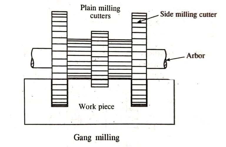 Milling Machine: Definition, Parts, Operation, Working Principle ...