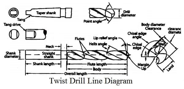 Twist Drill: Definition, Nomenclature, Type, Advantages, [Notes & PDF]