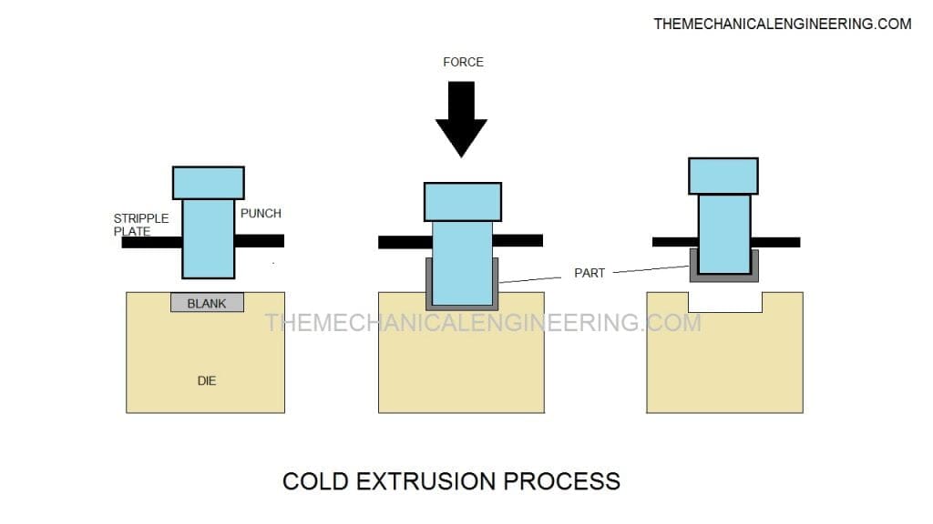 Cold Working: Definition, Working Process, Disadvantages, Application ...