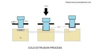 Cold Working: Definition, Working Process, Disadvantages, Application ...