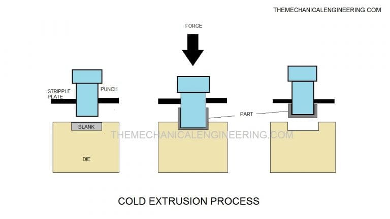 Cold Working: Definition, Working Process, Disadvantages, Application ...