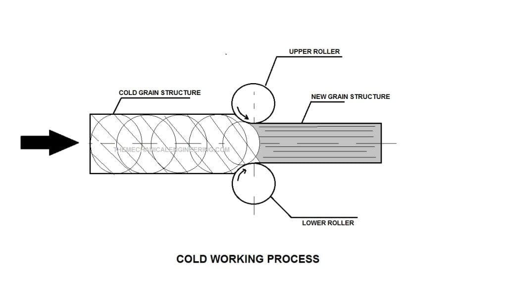 Cold Working: Definition, Working Process, Disadvantages, Application ...