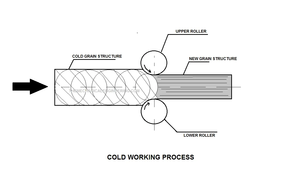 Cold Working: Definition, Working Process, Disadvantages, Application ...