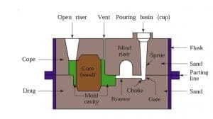Casting Process: Definition, Working Process, Types in detail ...