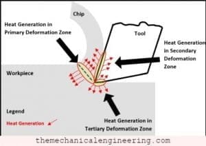 Cutting Fluid: Definition, Purpose, Properties, Methods, Types, Advantages, Applications, and ...