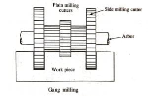 Milling Cutter: Definition, Types in detail, Geometry Material [Notes ...