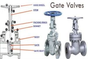 Gate Valve: Definition, Construction or Parts, Types, Working principle ...