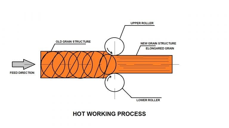Hot Working: Definition, Methods, Working Process, Advantages ...