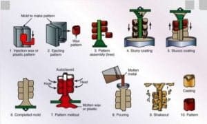 Casting Process: Definition, Working Process, Types in detail ...