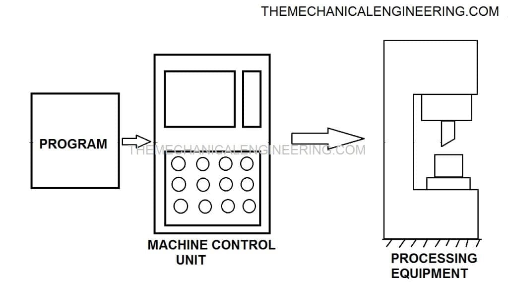 NC Machine: Definition, Construction or Parts, Types in detail, Working ...